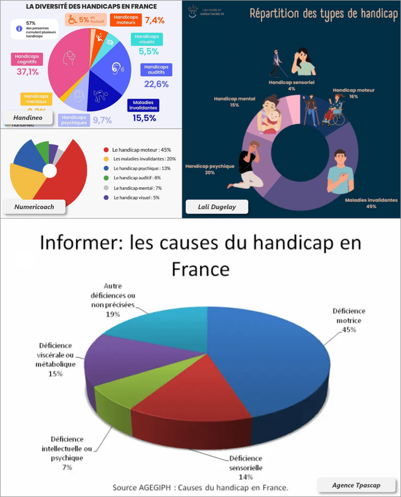 Chiffres du handicap au travail : le vrai du faux - Le Blog QVT